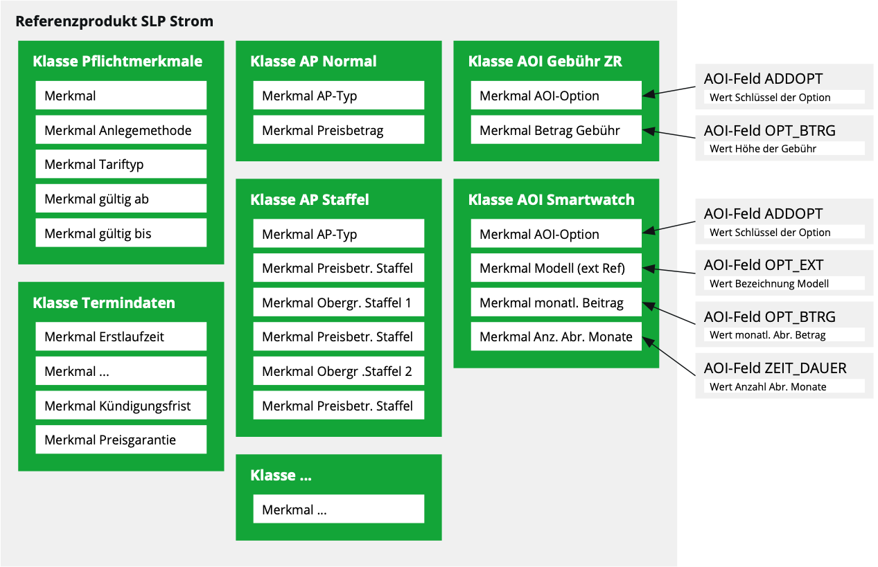 Mit dem Utilities Product Integration Layer (UPIL) geht's schneller